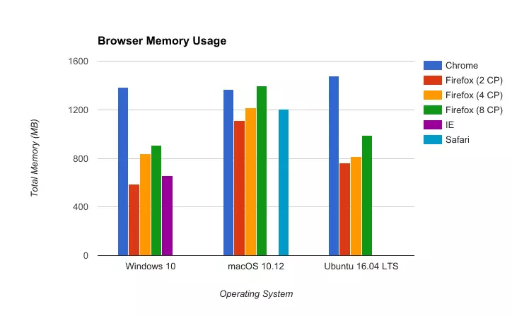 Firefox, Chrome, IE, Safari memoriaren errendimendua 2017an