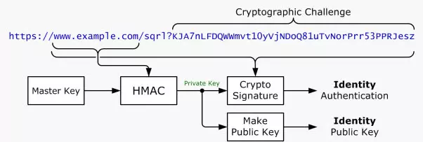 Authentication ကို