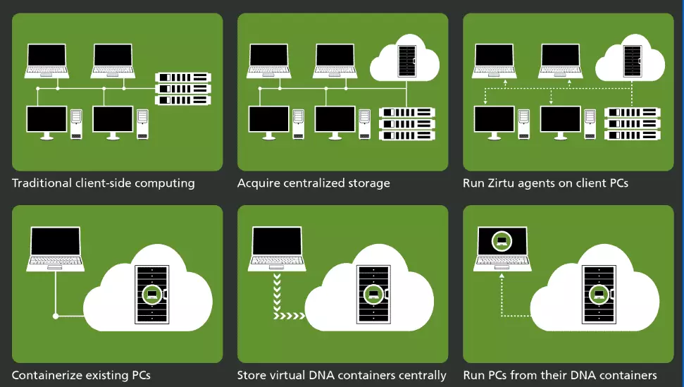 zInstall գործարկել նոր Type-0 Hypervisor-ը