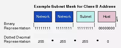 TCP-IP-Subnetz