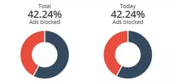 advertenties geblokkeerd