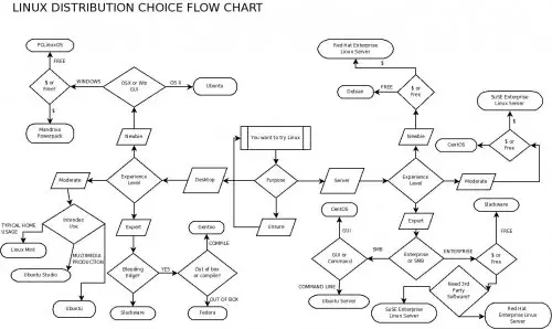 Kif tagħżel flow chart tad-distribuzzjoni tal-Linux 19720_1