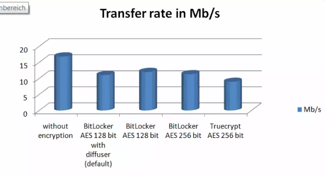 bitlocker truecrypt బదిలీ రేటు