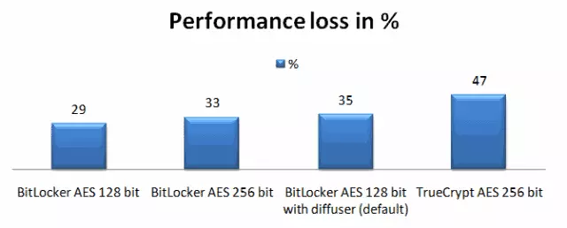 perda de desempenho bitlocker truecrypt