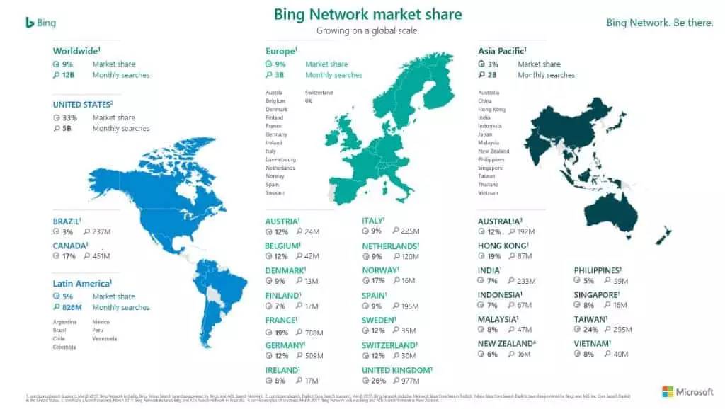 estadístiques de bing