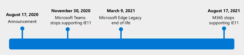 „Microsoft Edge“ senas gyvavimo laikas