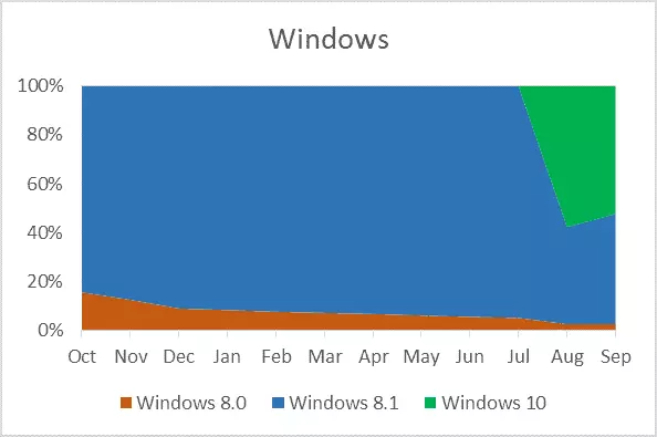 Λήψεις εφαρμογών για windows store