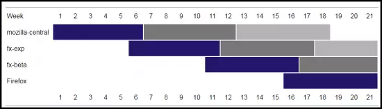 cyklus uvoľnenia firefoxu