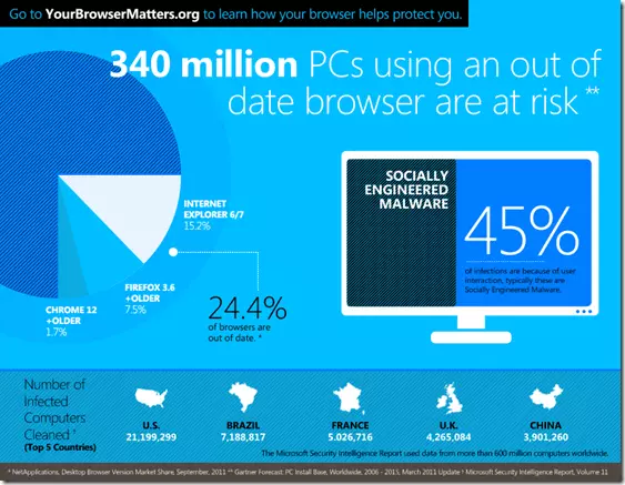 Microsoft Ya Kaddamar da Gidan Yanar Gizon Tsaro na Mai Binciken 20787_1