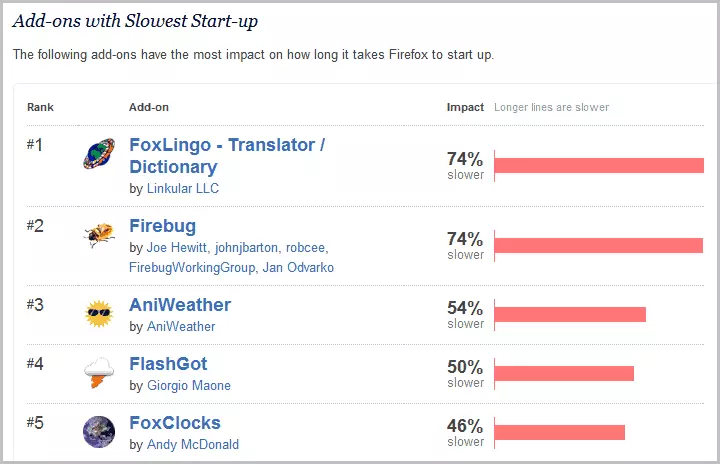 Mozilla: Buri Firefox Yongeyeho 10% Kubitangira Firefox Mugereranije