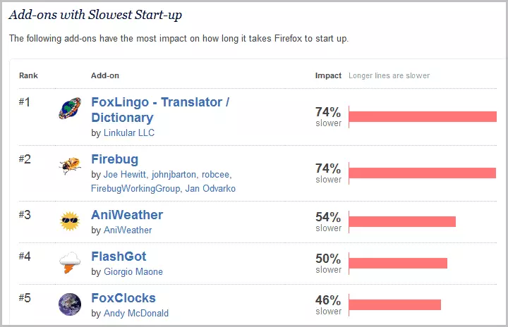 Prestazzjoni tal-istartjar tal-addon Firefox