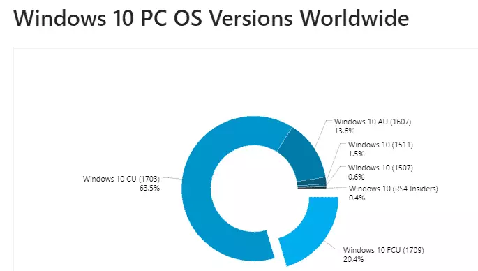 Windows 10 ディストリビューション 2017 年 11 月