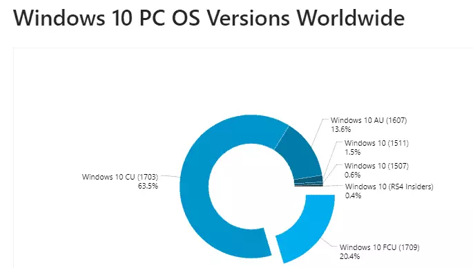 Windows 10 distribution november 2017