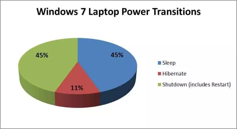 „Windows 8“ greitas paleidimas: greitesnis įkrovos laikas
