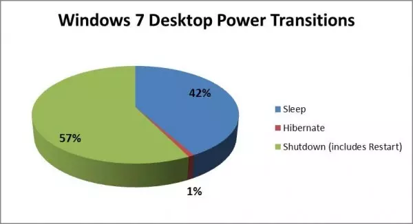 aistrithe cumhachta ar an deasc windows 7 íosluchtaigh