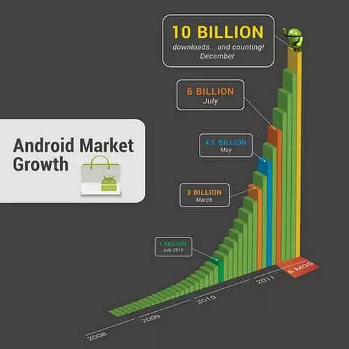 Android dendak 10.000 mila milioi deskarga lortu ditu 2196_1