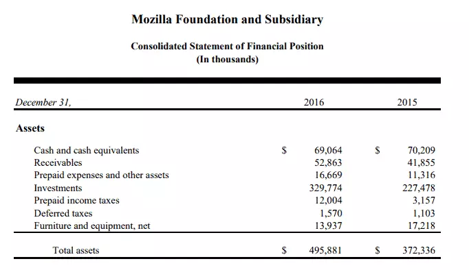 pendapatan mozilla 2016