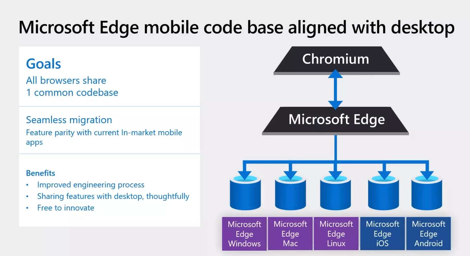 Microsoft berencana untuk menyelaraskan semua basis kode Edge akhir tahun ini