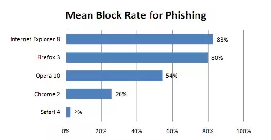 phishing-beskerming