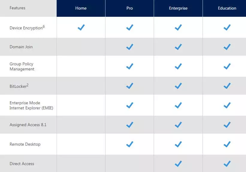 Windows 10 eagrán comparáide gné