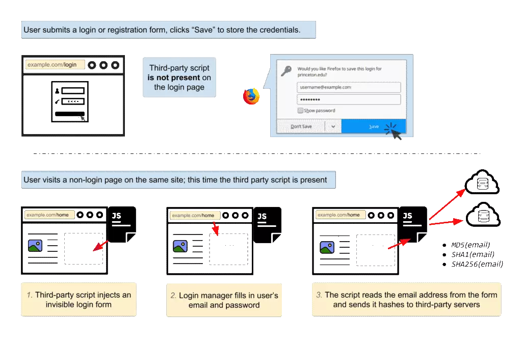 Exploitation du gestionnaire de mots de passe Web Tracker