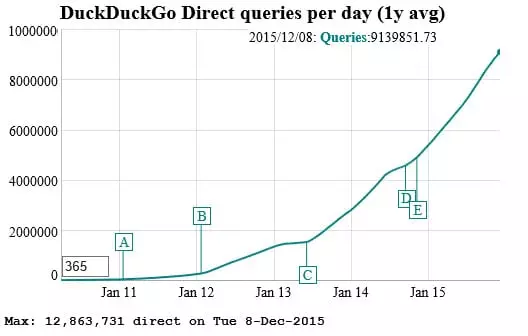 Lienjineri tsa ho batla tsa DuckDuckGo, Startpage le Ixquick li sebetsa hantle