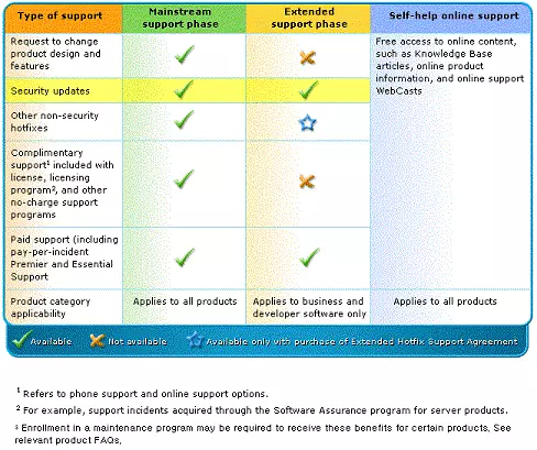 Microsoft inotsigira lifecycle