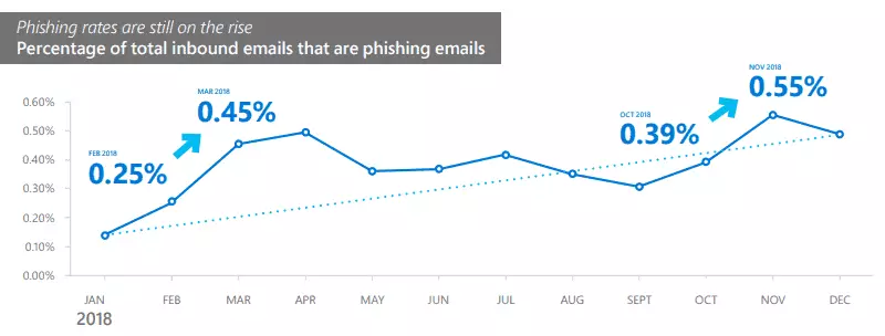 phishing bedriging