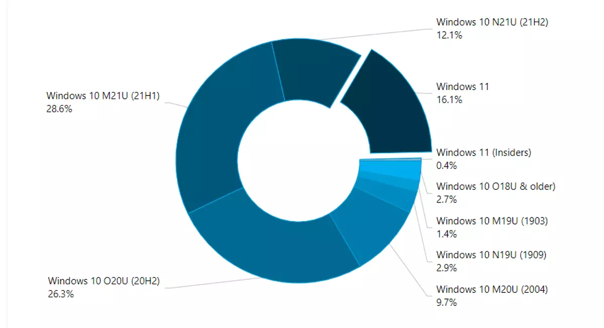 Windows 11 markaandeel 2022