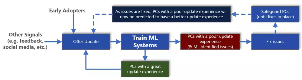 Microsoft explique comment l'apprentissage automatique améliore l'expérience de mise à jour de Windows 10 24924_2