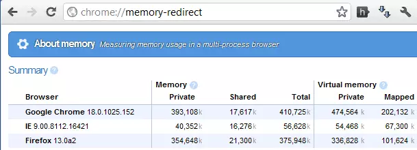 chrome à propos de la mémoire