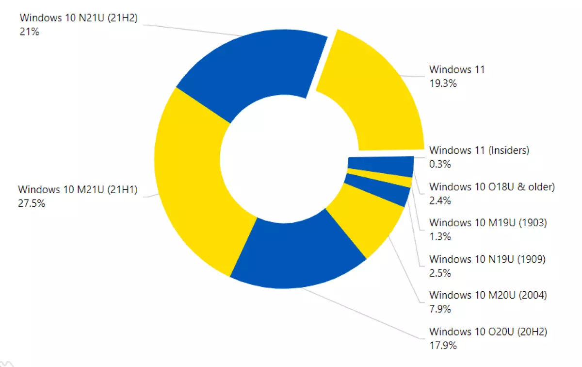 windows 11 10 erabilera partekatu aduplexa