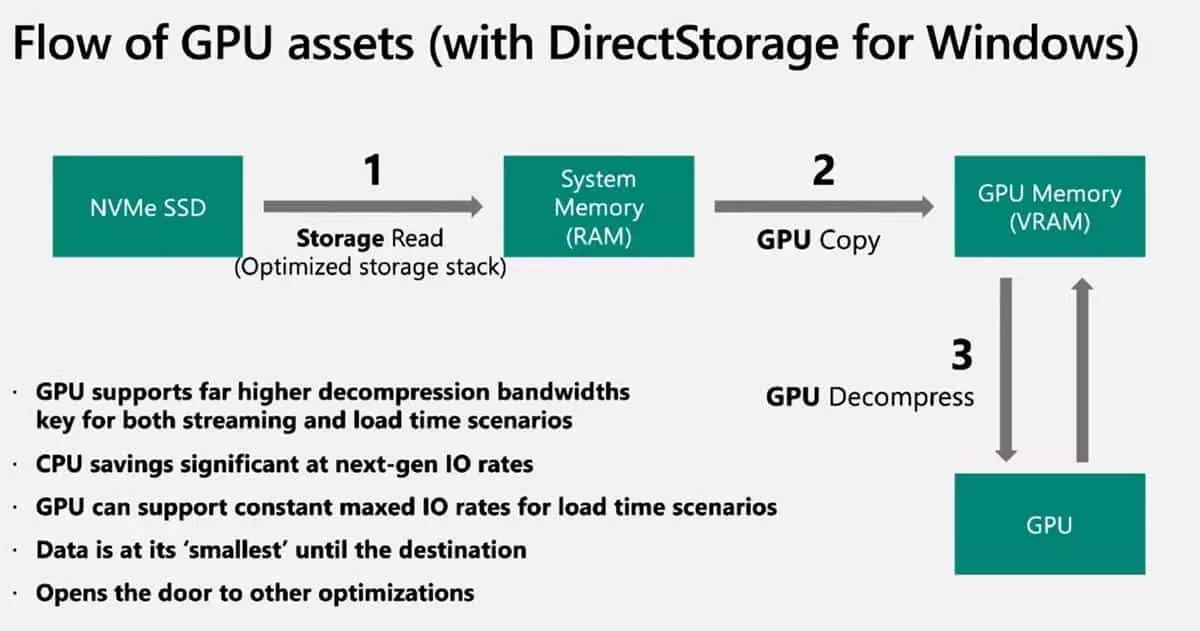 DirectStorage ສໍາລັບ Windows 10 ແລະ 11 PC