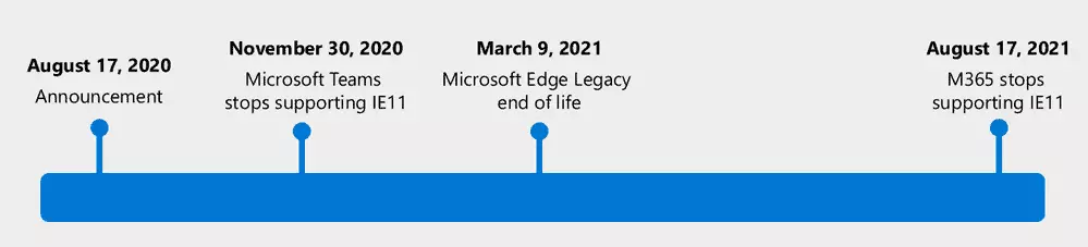 ukončení podpory microsoft edge classic ie11