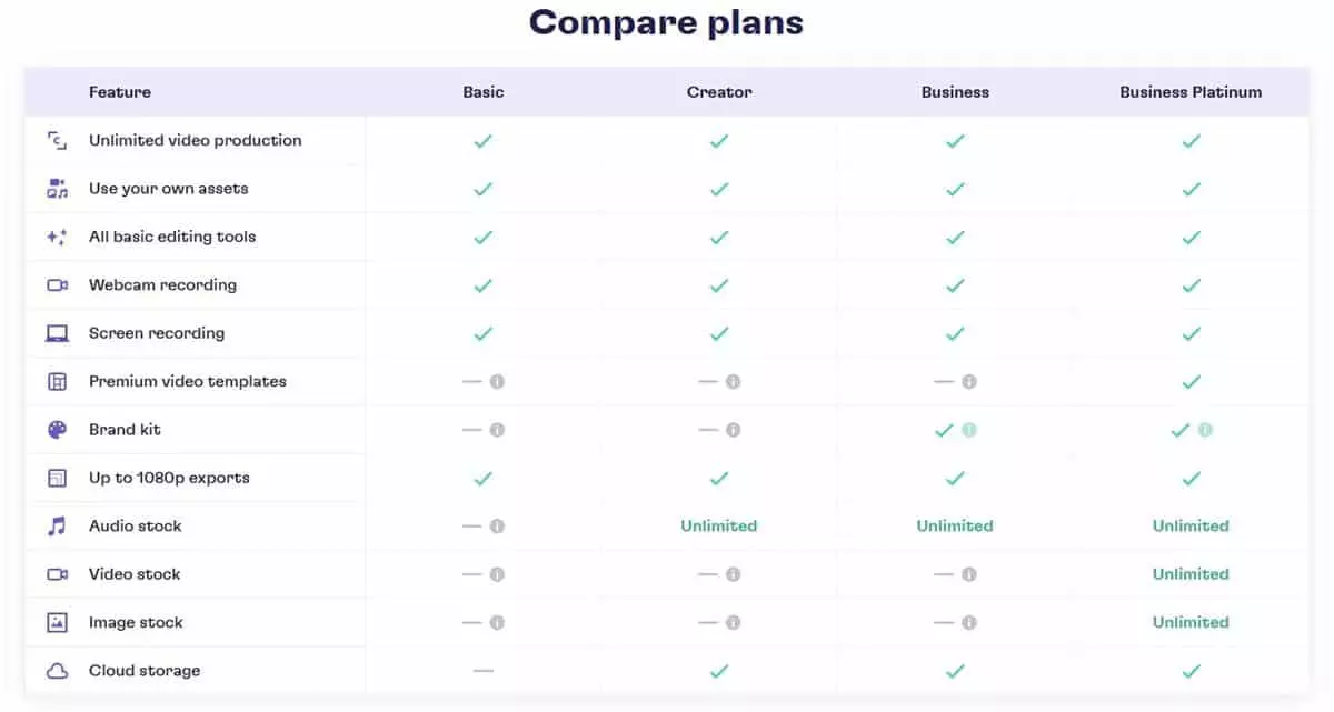Gráfico comparativo de plans gratuíto e premium de Clipchamp