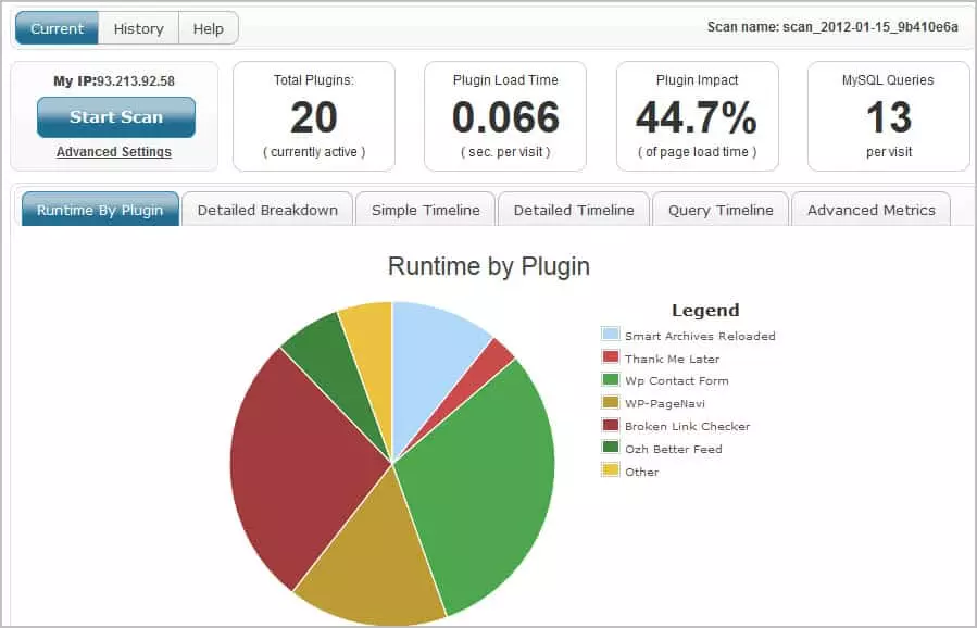 Mokhoa oa ho sekaseka Ts'ebetso ea Plugin ea WordPress