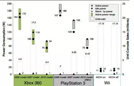 consumo de enerxía da consola