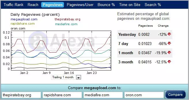 ¿A dónde fue todo el tráfico de Megaupload?