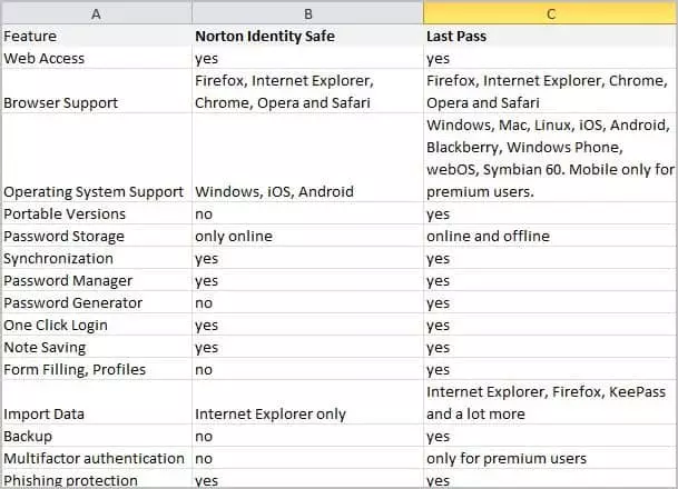 Norton Identity Safe Beta, PC ແລະ Mobile Password Manager