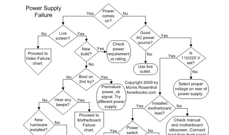 Diagramas de flujo de reparación de computadoras