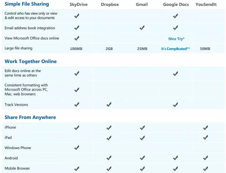 Microsoft: Lampiran Suck, Gunakan SkyDrive Sebaliknya