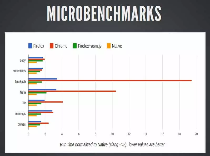 Cílem asm.js od Mozilly je urychlit kompilovaný kód JavaScript ve Firefoxu