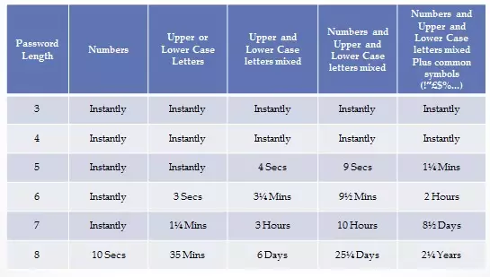 কত দ্রুত আপনার পাসওয়ার্ড ক্র্যাক হতে পারে? 3185_1