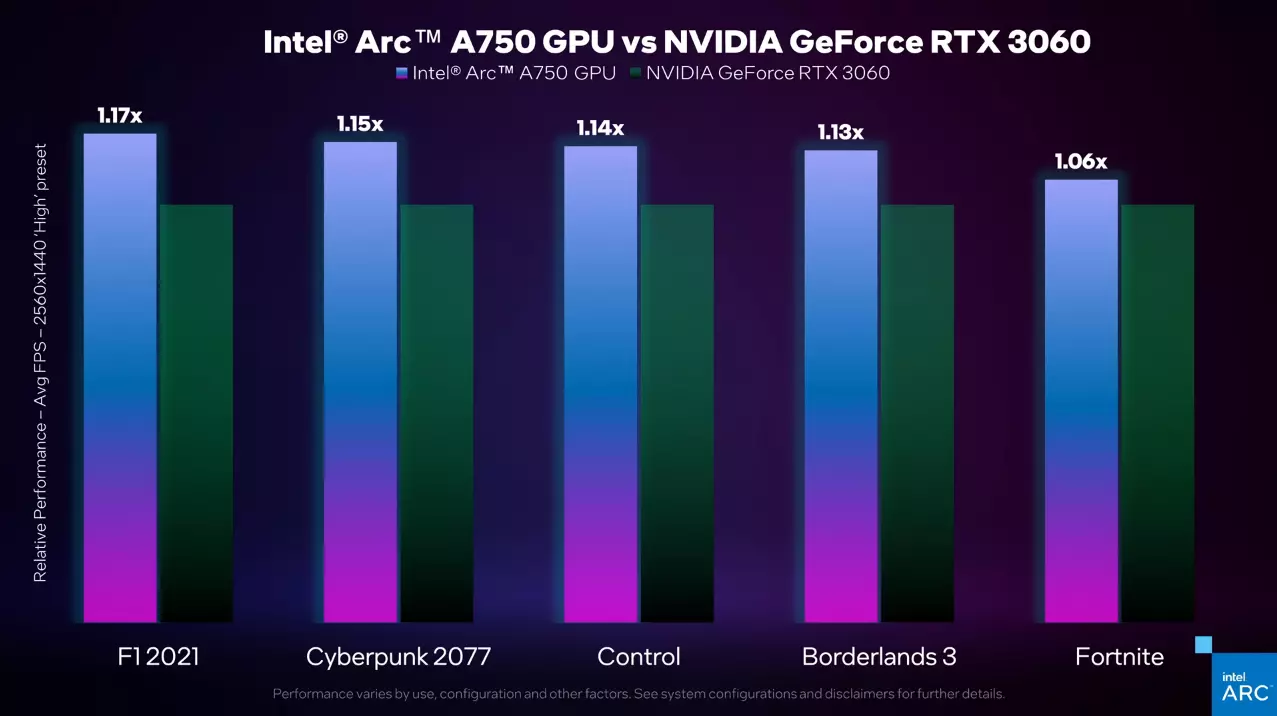 Intel arc a750 შესრულება