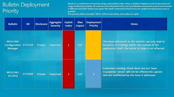 Microsofts prioritet för implementering av säkerhetsbulletin