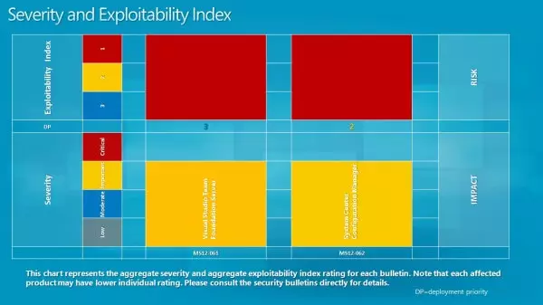 severity exploitablity index 2012