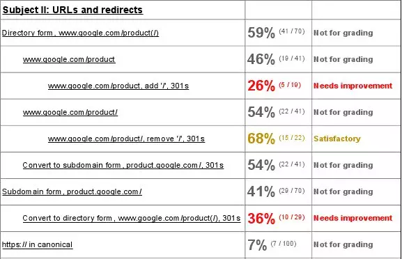 Google SEO skýrslukort