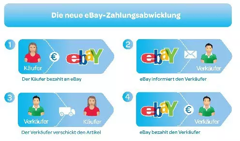 I-Ebay.de Ukushintshela Kuhlelo Olusha Lokucubungula Inkokhelo