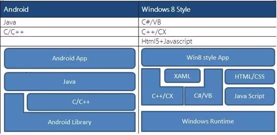 安卓到windows 8端口