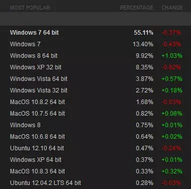 Is-sehem tal-użu tal-Windows 8 jiżdied filwaqt li dak tal-XP u tal-Vista jonqos